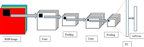 Figure 3 From Implementation Of Automatic Skin Lesions Diagnosis A Deep Learning Ensembling