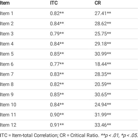 Analysis Of The Items Of The Chinese Version Of The Multidimensional Download Scientific