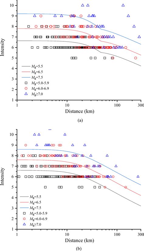 A Intensity Prediction Equation Ipe Produced For Long Axis Direction