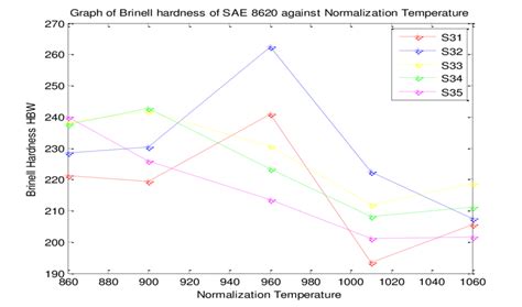 Graph Of Brinell Hardness Hbn Of Sae 8620 Steels Against Download Scientific Diagram