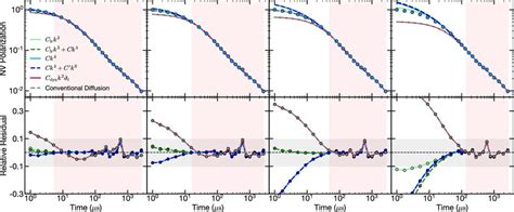 Fitting Of Experimental Data With Different Modifications To Diffusion Download Scientific