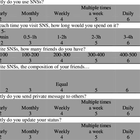 Pdf The Development And Validation Of The Social Network Sites Snss Usage Questionnaire