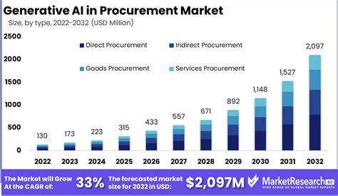 Generative Ai In Procurement Market Size Share Trends2024