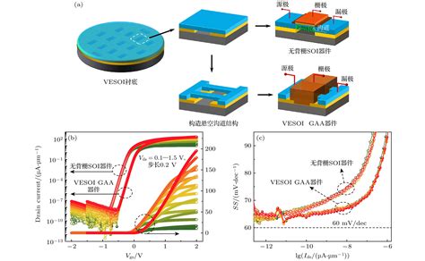 空腔嵌入绝缘体上硅衬底制备技术