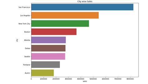 e commerce data analysis for sales strategy using python by juhi
