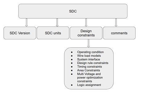 Synopsys Design Constraints Welcome To Asic Alley By Medha Kadam Medium