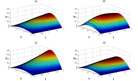 The Numerical Solution Behavior For The Time Fractional Modified Cubic Download Scientific