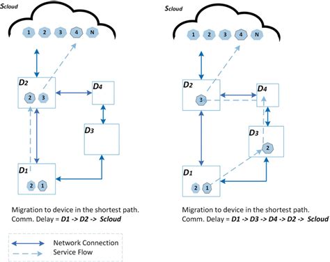 Example Of Service Migration Within Different Paths Download