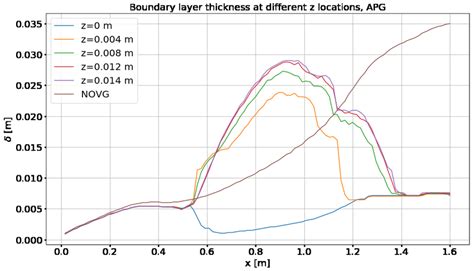 27 Boundary Layer Thickness Comparison Apg Download Scientific Diagram