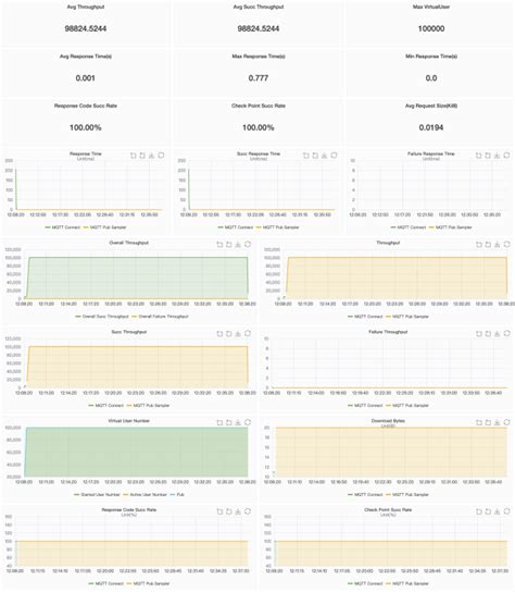 Mqtt Performance Benchmark Testing Emqx Postgresql Integration Emq