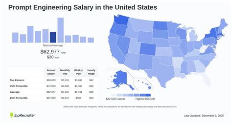 Salary Prompt Engineering January 2026 United States