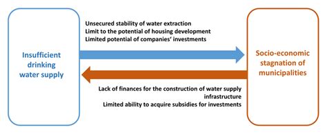 Circular Causality Scheme Of The Development Deprivation Of Download Scientific Diagram