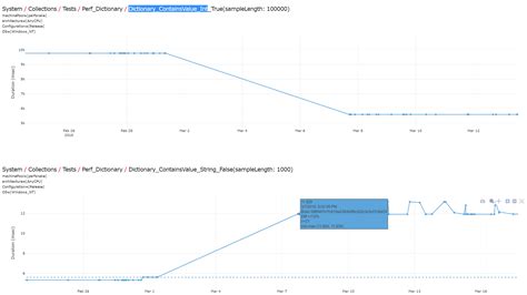 Dictionarycontainsvaluestring Regressed 112 · Issue 25642 · Dotnetruntime · Github