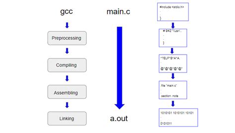 what happens when you type gcc main c by alibek ashirali feb 2025