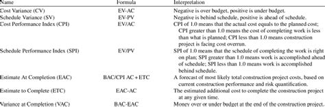 Parameters And Formulas Of Earned Value Analysis And Its Interpretation