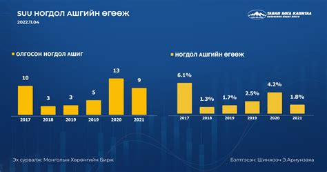 Өнөөдөр Биржид Сүү ХК ийн цэвэр ашиг 46 4 аар буурсан