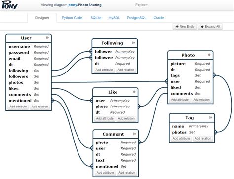 累積規劃er Model的經驗 多做練習準沒錯 ~ Practical Dbm