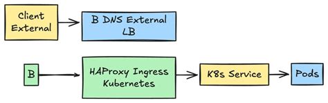 Haproxy Ingress Controller Kubernetes Installation Configuration Best Practices Dev Community