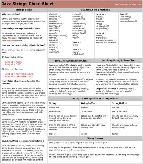 Java Strings Cheat Sheet Sql Cheat Sheet Java Cheat Sheet Cheat Sheets