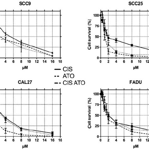 Dose Response Curves Arsenic Trioxide Cisplatin And The Combination