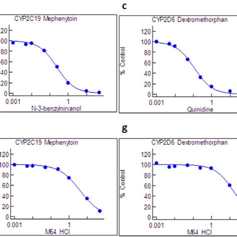 Inhibition Of Cyp2c9 Cyp2c19 Cyp2d6 And Cyp3a4 By M64hcl In Vitro In Download Scientific