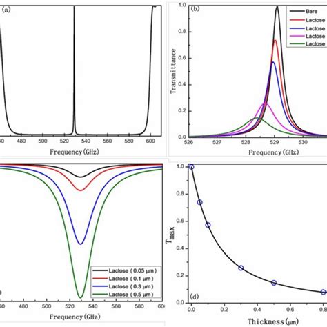 Absorption Spectrum Of The α D Lactose Powder Download Scientific Diagram