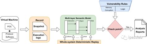 基于确定性重放的针对多类型网络协议漏洞的根源性分析方法 安全内参 决策者的网络安全知识库