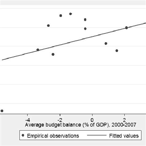 Simple Regression Analysis Results Of The Estimation With Budget Download Scientific Diagram