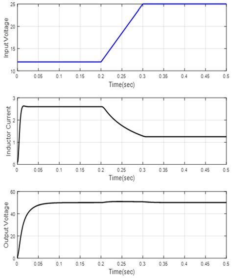 Design Of Continuous Finite Time Controller Based On Adaptive Tuning