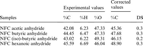 Calculation Of The Degree Of Substitution Based On Elemental Analysis