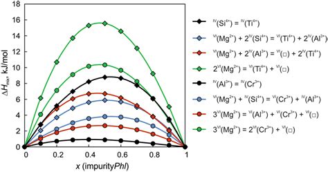 Comparison Of The Dependences Of The Mixing Enthalpy On The Composition Download Scientific