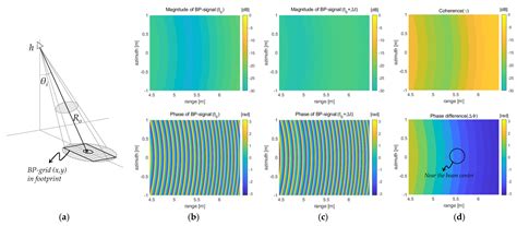 Sensors Free Full Text Back Projected Signal Based Self Interferometric Phase Analysis