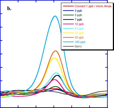 B Sw Asv Analysis Plots Of Fmes After Immersion In 50 Ml Of Stirred Pb
