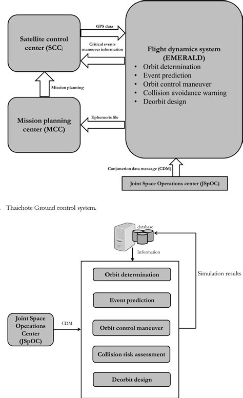 Figure 1 From Design And Validation Of Flight Dynamics System Semantic Scholar