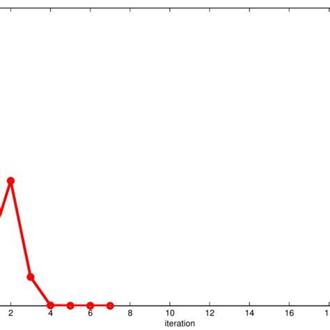 training of the lspi algorithm over the max 3 sat random instances