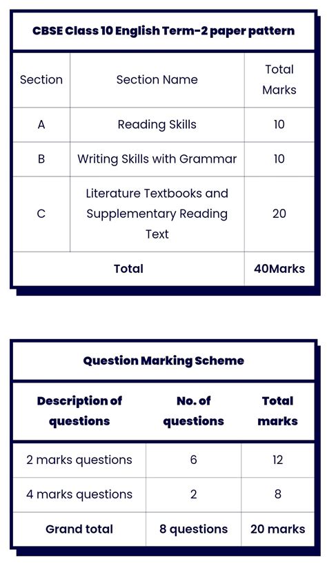 Cbse Class 10th English Blueprint Marking Scheme Blueprint Of