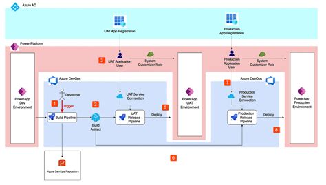 Power Platform Deployment Using Azure Devops Part 1 Build Blog