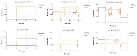 quality of service provisioning to deliver scalable high efficiency