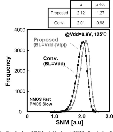 Figure 11 From A Stable 2 Port SRAM Cell Design Against Simultaneously Read Write Disturbed