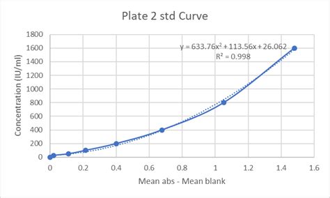 Hi Can You Help In Extrapolating The Graph Chegg Com