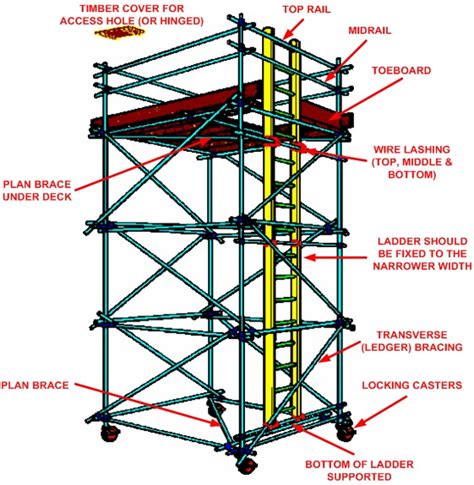 What Is The Standard Height Of Scaffolding At Thomas Schnell Blog