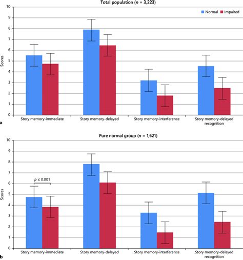 Trend Of Discrepancy Scores In Memory Domain In Total Population Group