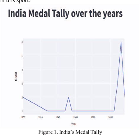 Figure 1 From Predicting Medal Counts In Olympics Using Machine