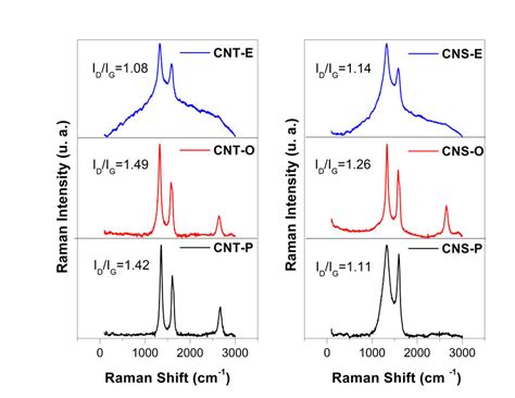 Raman Spectra Of Cnts And Cns After Normalization Of Curves P O And E Download Scientific