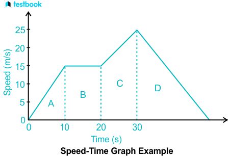 Speed Time Graph Meaning Different Cases Of Graphs Importance