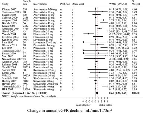 Pairwise Random Effects Meta Analysis Of Randomized Controlled Trials