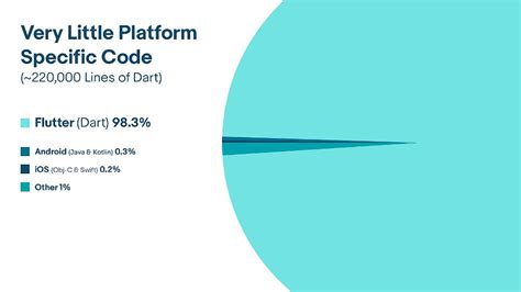 Flutter Vs Kotlin Which Technology Is Better And Why Elluminati Inc