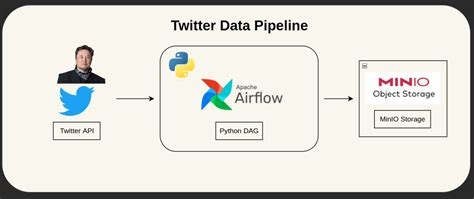 Twitter Data Pipeline With Apache Airflow Minio S3 Compatible Object