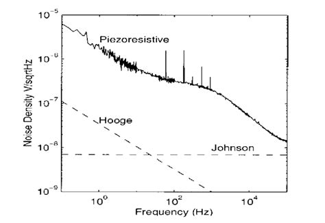 Noise Spectral Density Of Piezoresistive Accelerometer Illustrating The Download Scientific