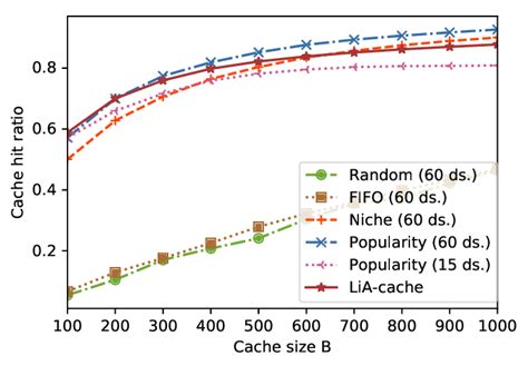 Cache hit ratio versus cache size where ε Download Scientific Diagram